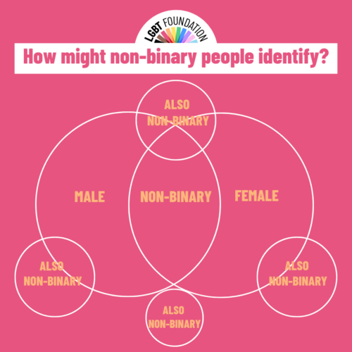 What it means to be non-binary – LGBT Foundation